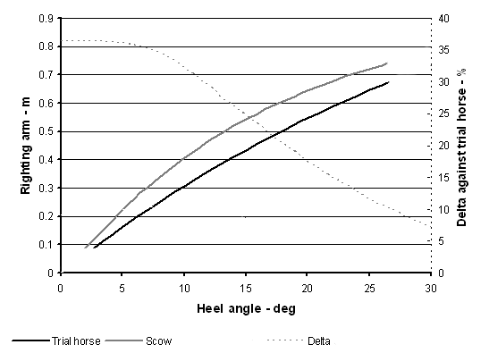 SCOW HULLS – PART 1 – THE PROS | THOMAS TISON YACHT DESIGN & ENGINEERING
