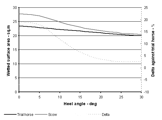 SCOW HULLS – PART 2 – THE CONS | THOMAS TISON YACHT DESIGN & ENGINEERING